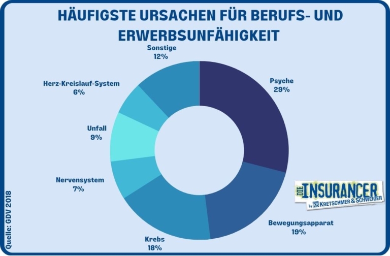 Berufsunfähigkeitsversicherung sinnvoll